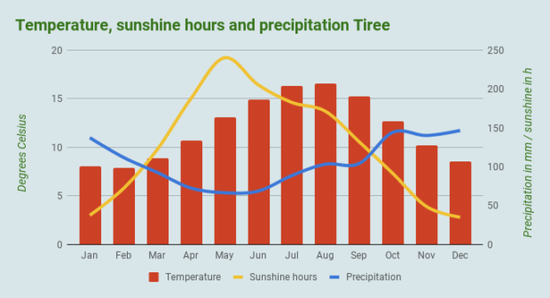 Tiree: attractions, activities, best time to visit
